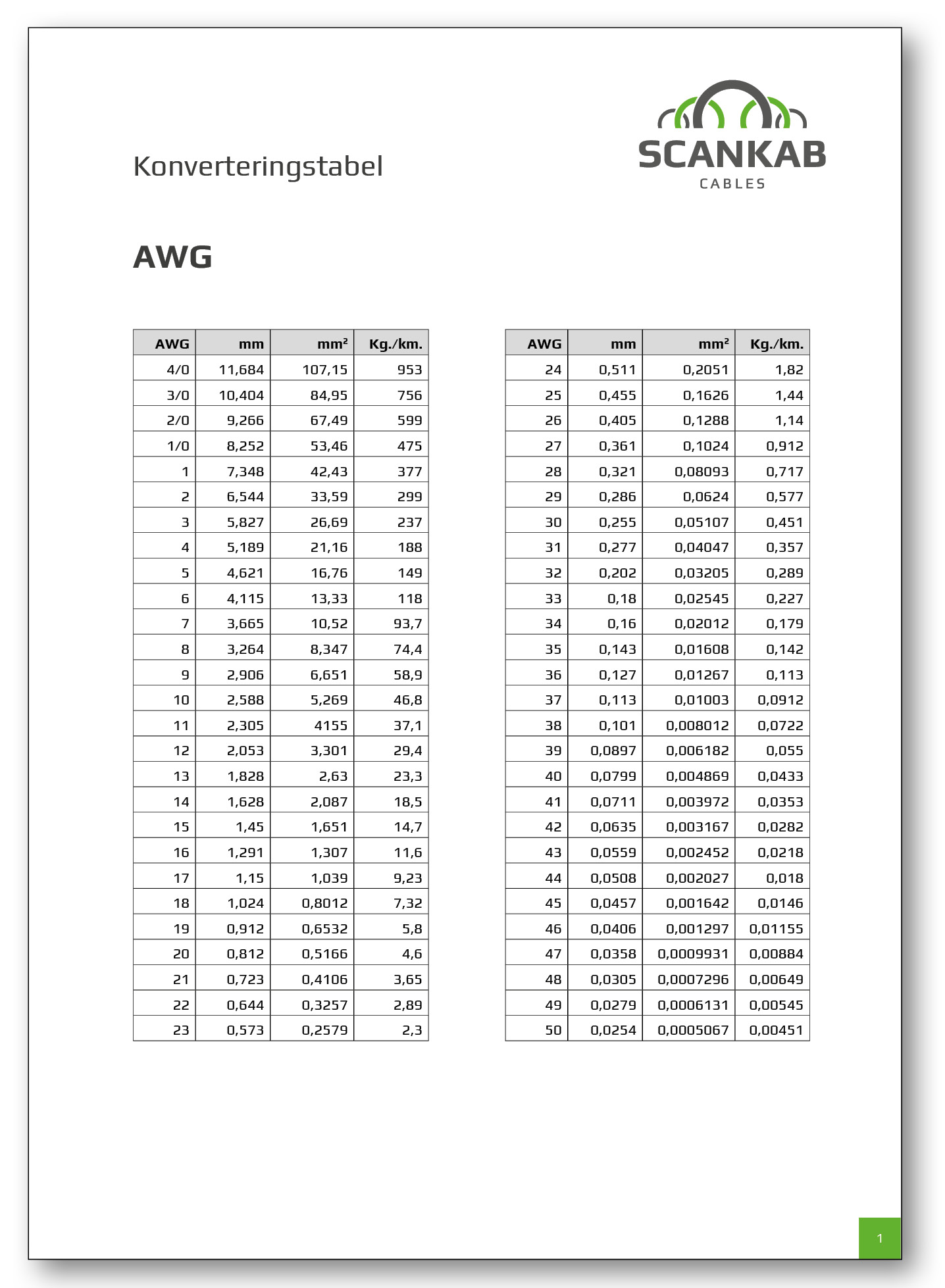 Konverteringstabel AWG mm mm2 Konverteringstabel AWG mm mm2